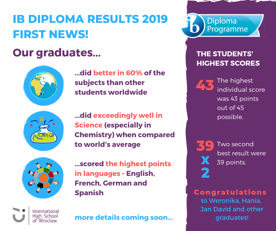 IB Diploma 2019 results – International High School of Wrocław