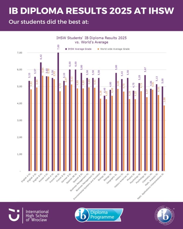 IB Diploma Results 2025 at IHSW – International High School of Wrocław